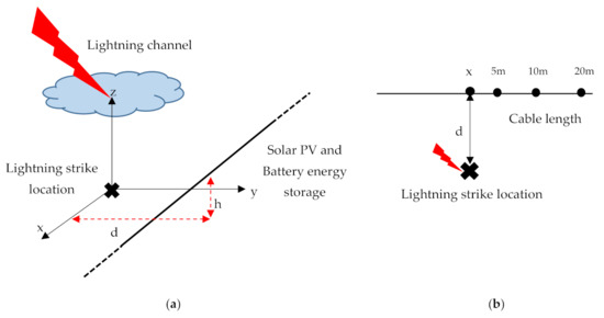 Impacts of Lightning-Induced Overvoltage on a Hybrid Solar PV–Battery ...