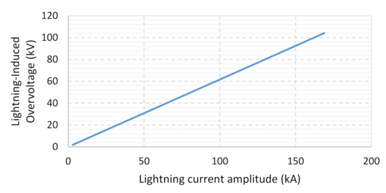 Impacts of Lightning-Induced Overvoltage on a Hybrid Solar PV–Battery ...