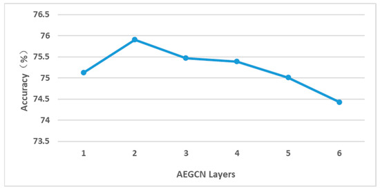 Attention-Enhanced Graph Convolutional Networks for Aspect-Based Sentiment Classification with ...