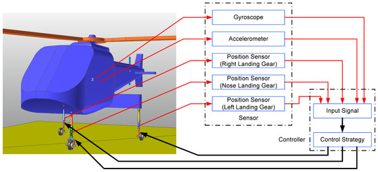 Semi-Active Control for a Helicopter with Multiple Landing Gears ...