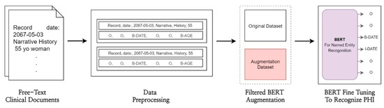 Applied Sciences | Free Full-Text | Filtered BERT: Similarity Filter ...
