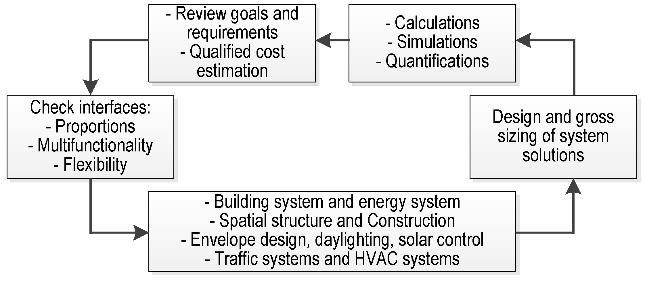 Zero-Energy Building Integrated Planning Methodology for Office ...