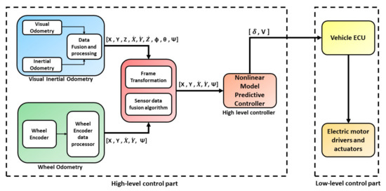Design and Implementation of an Autonomous Electric Vehicle for Self ...