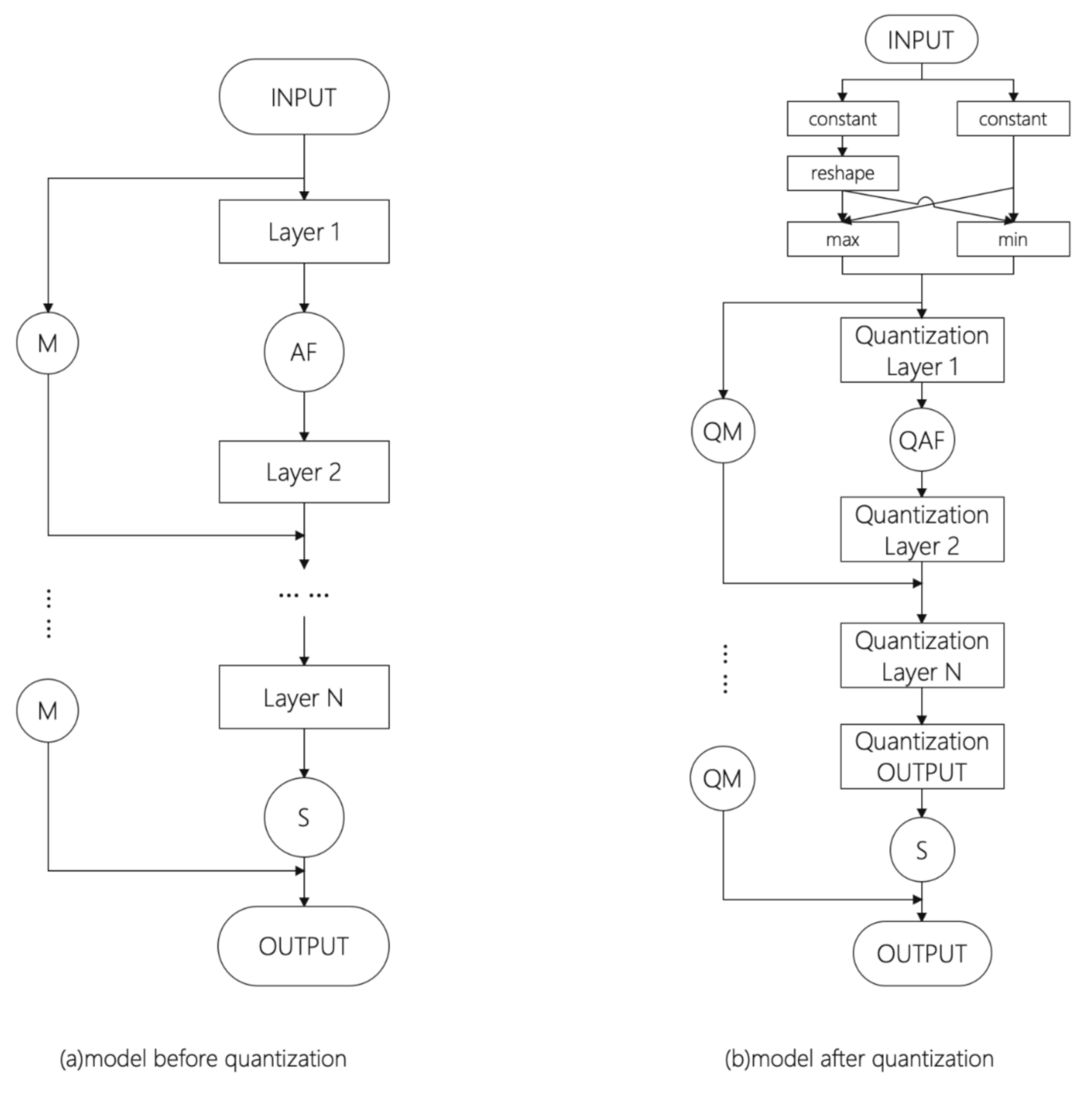 Training and Inference of Optical Neural Networks with Noise and Low-Bits Control