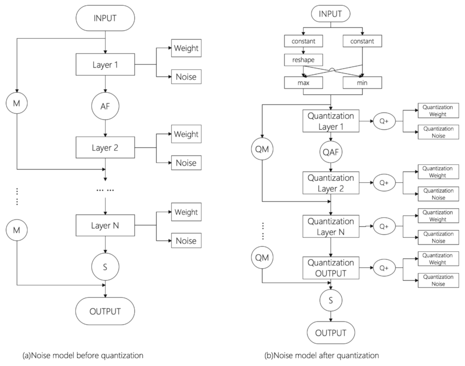 Training and Inference of Optical Neural Networks with Noise and Low-Bits Control