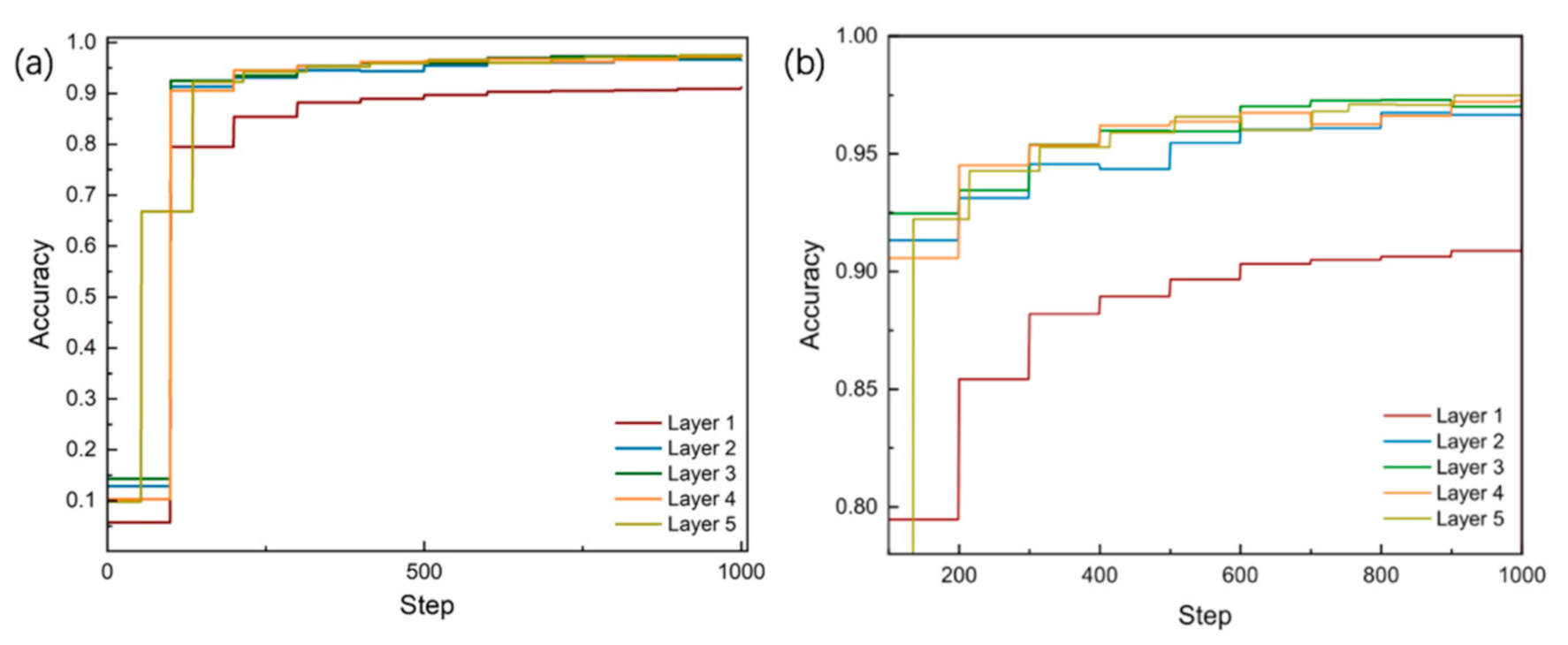 Training and Inference of Optical Neural Networks with Noise and Low ...