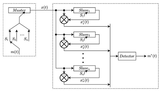 Chaotic Communication System with Symmetry-Based Modulation