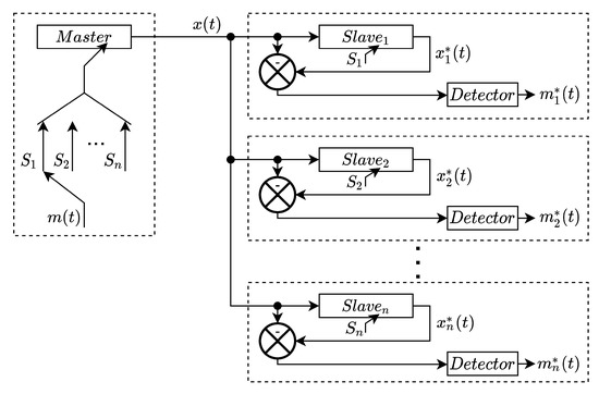 Chaotic Communication System with Symmetry-Based Modulation
