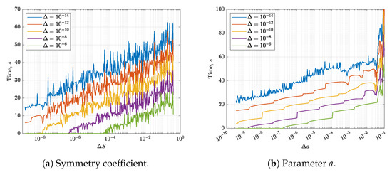 Chaotic Communication System with Symmetry-Based Modulation