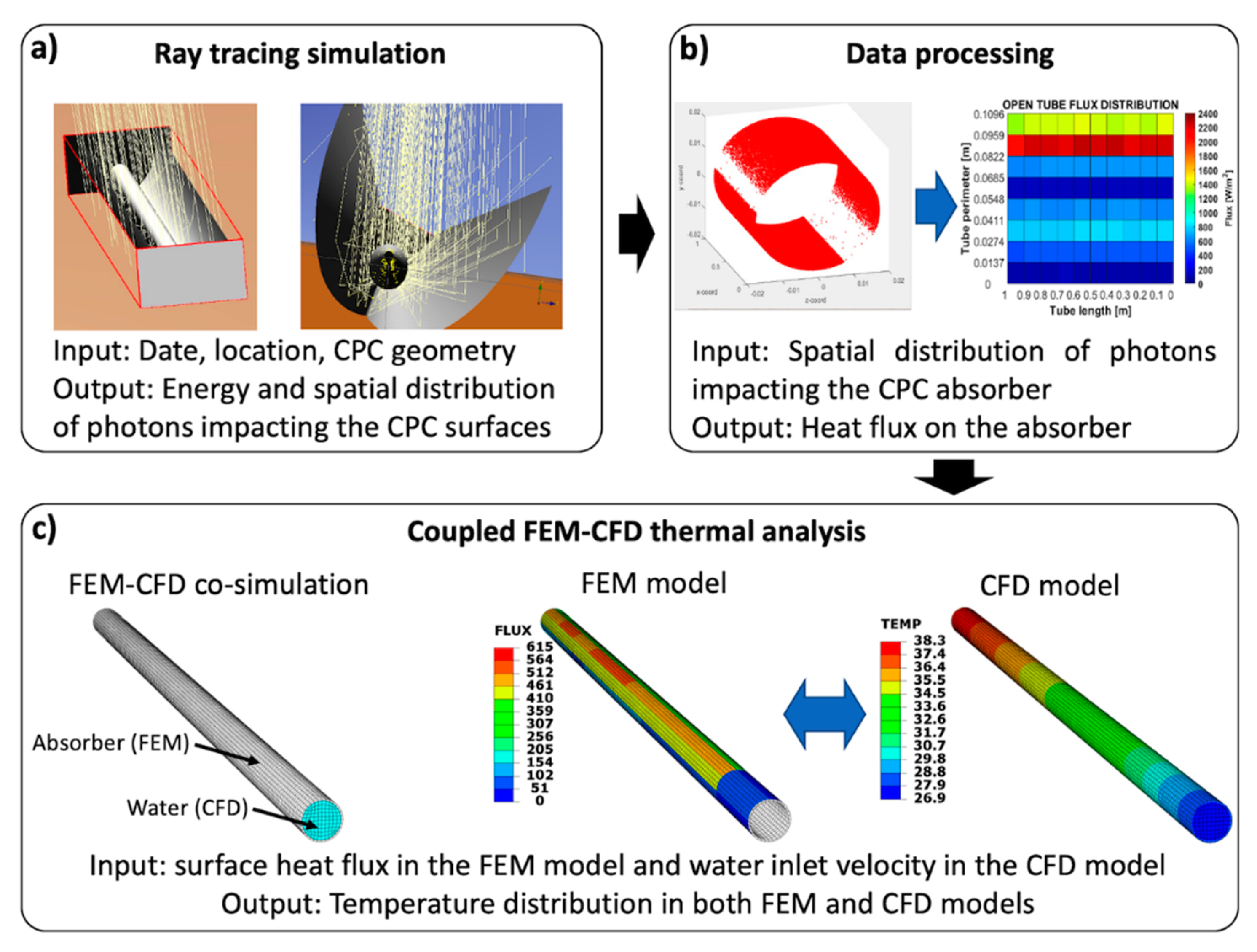 FEM-CFD Simulation and Experimental Study of Compound Parabolic ...