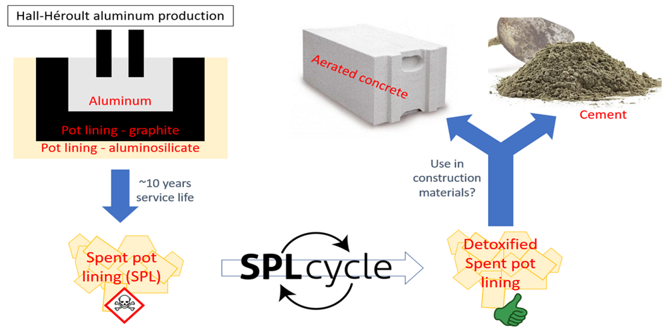 Applied Sciences | Free Full-Text | Detoxified Spent Pot Lining from ...