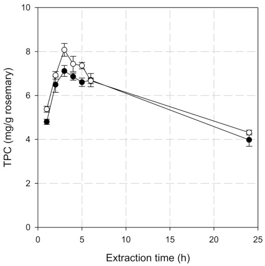 Conventional and Enzyme-Assisted Extraction of Rosemary Leaves ...
