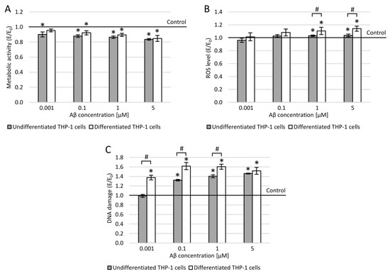 PC12 and THP-1 Cell Lines as Neuronal and Microglia Model in ...