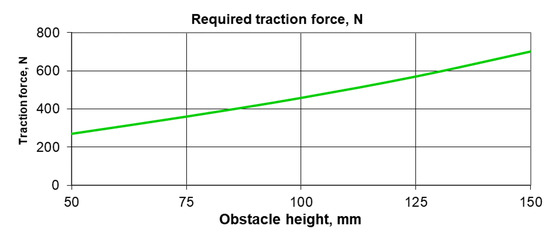 Development and Evaluation of the Traction Characteristics of a Crawler ...