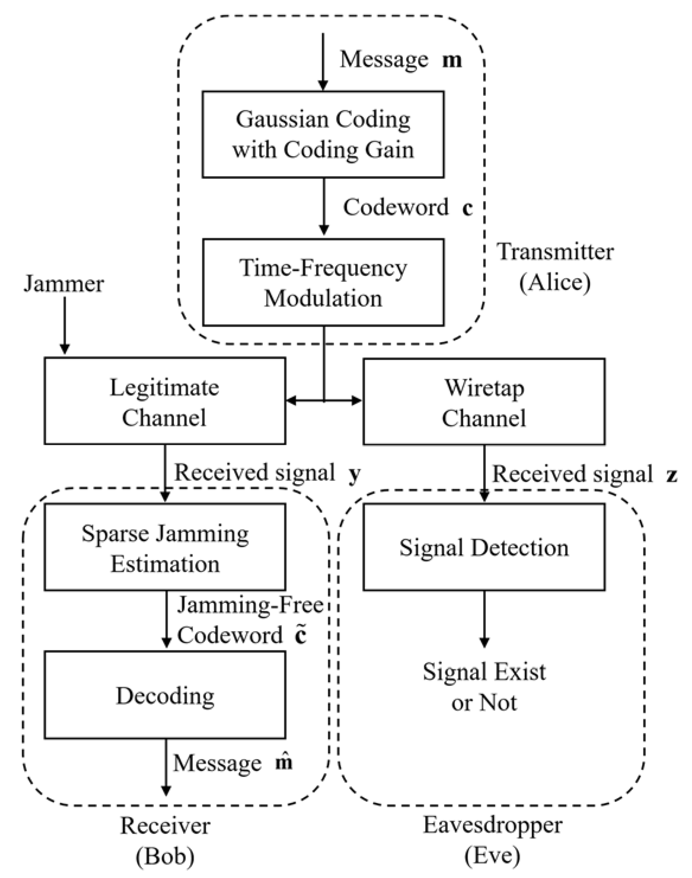 Covert Anti-Jamming Communication Based on Gaussian Coded Modulation