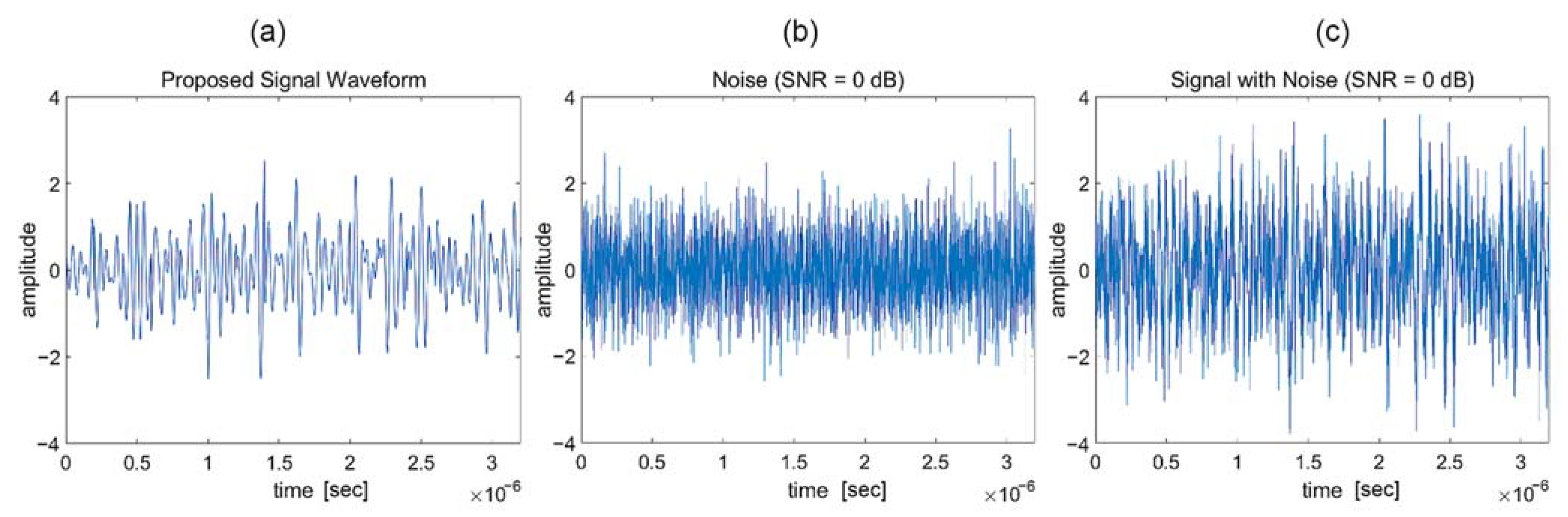 Covert Anti-Jamming Communication Based on Gaussian Coded Modulation