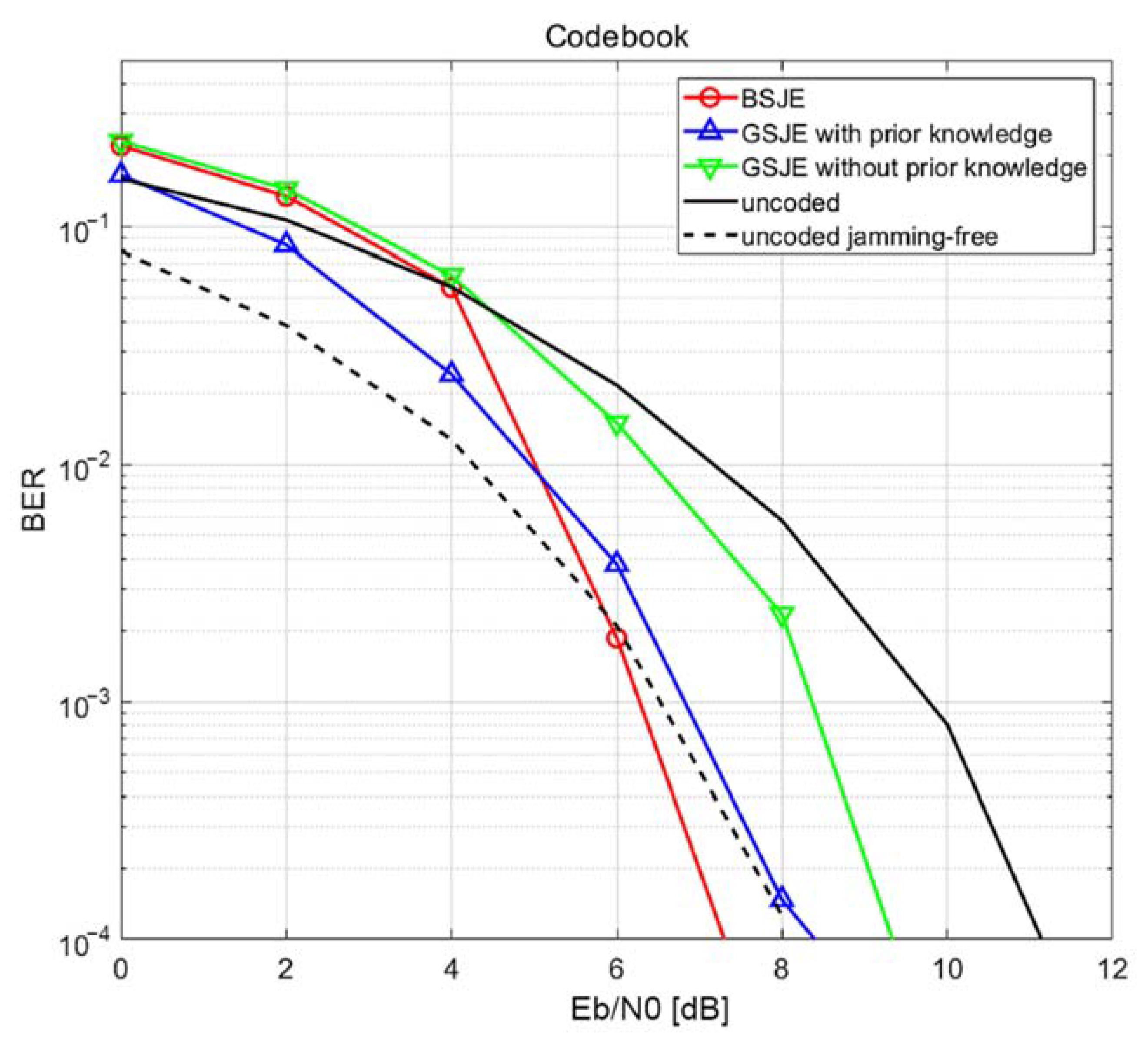 Covert Anti-Jamming Communication Based on Gaussian Coded Modulation