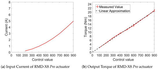 Design and Control of a Open-Source, Low Cost, 3D Printed Dynamic Quadruped Robot