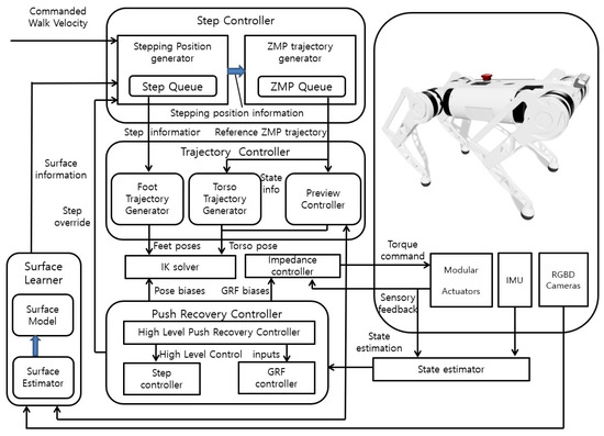 Design And Control Of A Open Source Low Cost 3d Printed Dynamic Quadruped Robot