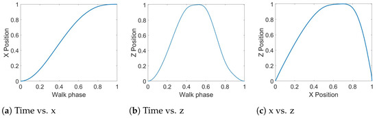 Design And Control Of A Open Source Low Cost 3d Printed Dynamic Quadruped Robot