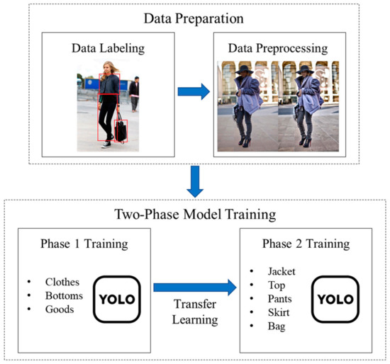A Two-Phase Fashion Apparel Detection Method Based on YOLOv4
