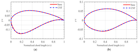 Applied Sciences | Free Full-Text | CFD Analysis and Shape Optimization of Airfoils Using Class ...