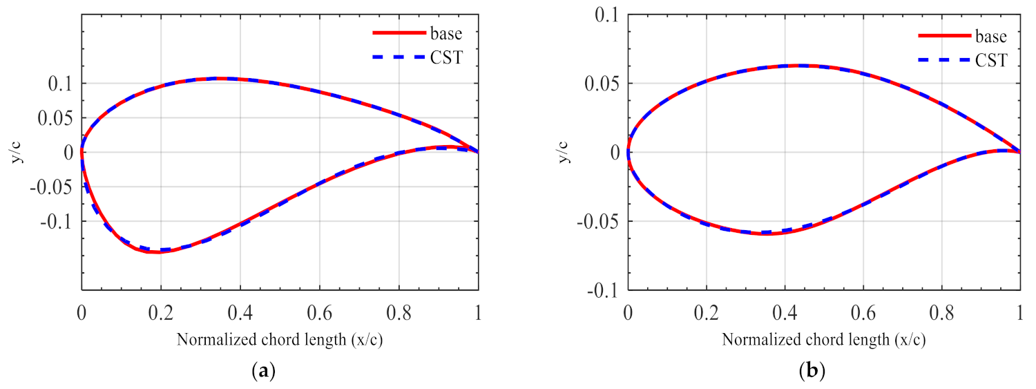 Applied Sciences | Free Full-Text | CFD Analysis and Shape Optimization of Airfoils Using Class ...