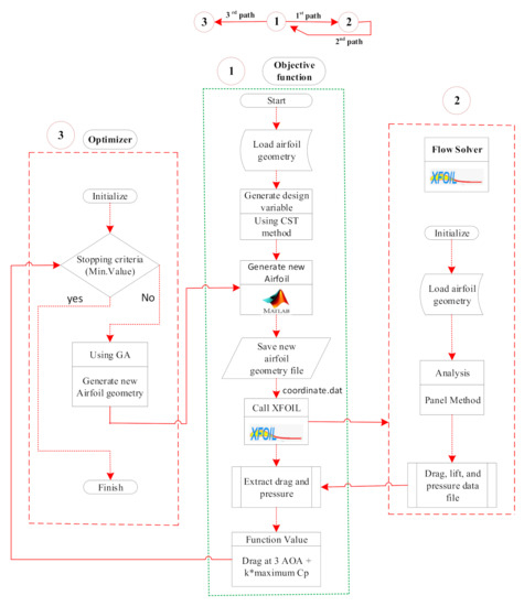 Applied Sciences | Free Full-Text | CFD Analysis and Shape Optimization of Airfoils Using Class ...