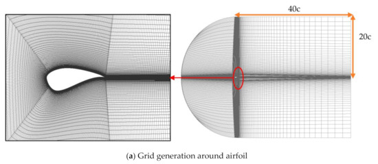 Applied Sciences | Free Full-Text | CFD Analysis and Shape Optimization of Airfoils Using Class ...