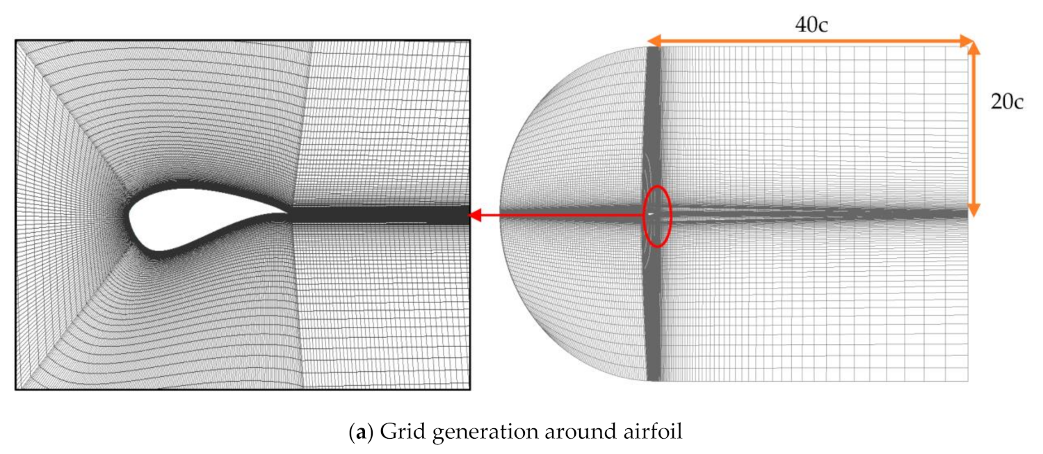 Applied Sciences | Free Full-Text | CFD Analysis and Shape Optimization of Airfoils Using Class ...