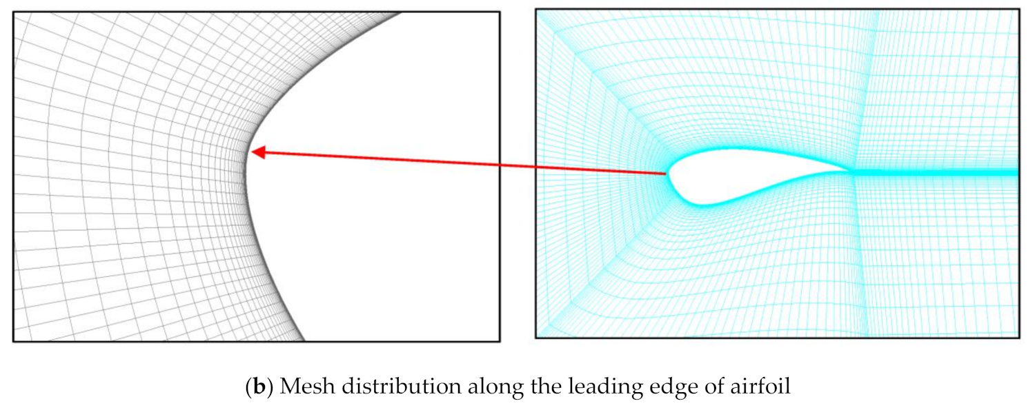 Applied Sciences | Free Full-Text | CFD Analysis and Shape Optimization of Airfoils Using Class ...