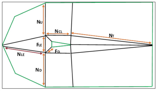 Applied Sciences | Free Full-Text | CFD Analysis and Shape Optimization of Airfoils Using Class ...