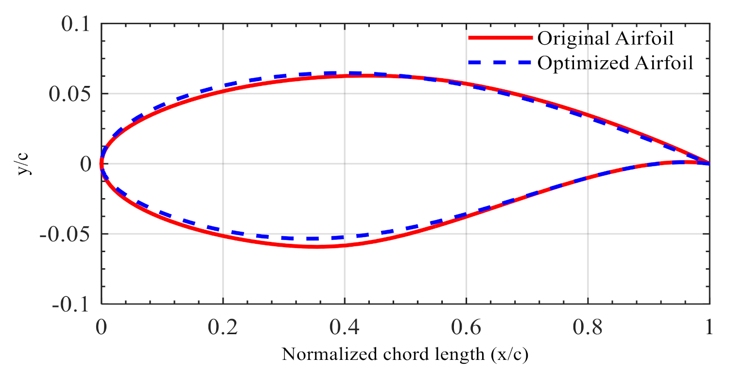 Applied Sciences | Free Full-Text | CFD Analysis and Shape Optimization of Airfoils Using Class ...