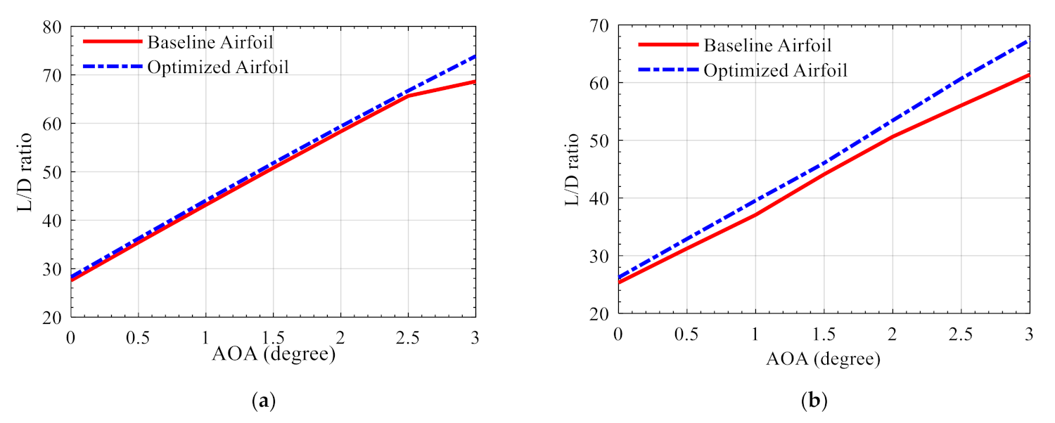 Applied Sciences | Free Full-Text | CFD Analysis and Shape Optimization ...