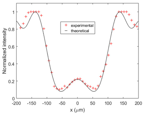 Validation of Fresnel–Kirchhoff Integral Method for the Study of Volume ...