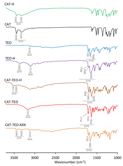 Mechanochemical Synthesis of the Catechol-Theophylline Cocrystal ...