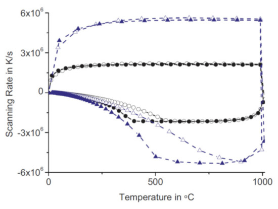 Extending Cooling Rate Performance of Fast Scanning Chip Calorimetry by ...