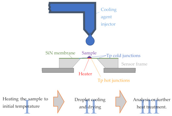 Extending Cooling Rate Performance of Fast Scanning Chip Calorimetry by ...