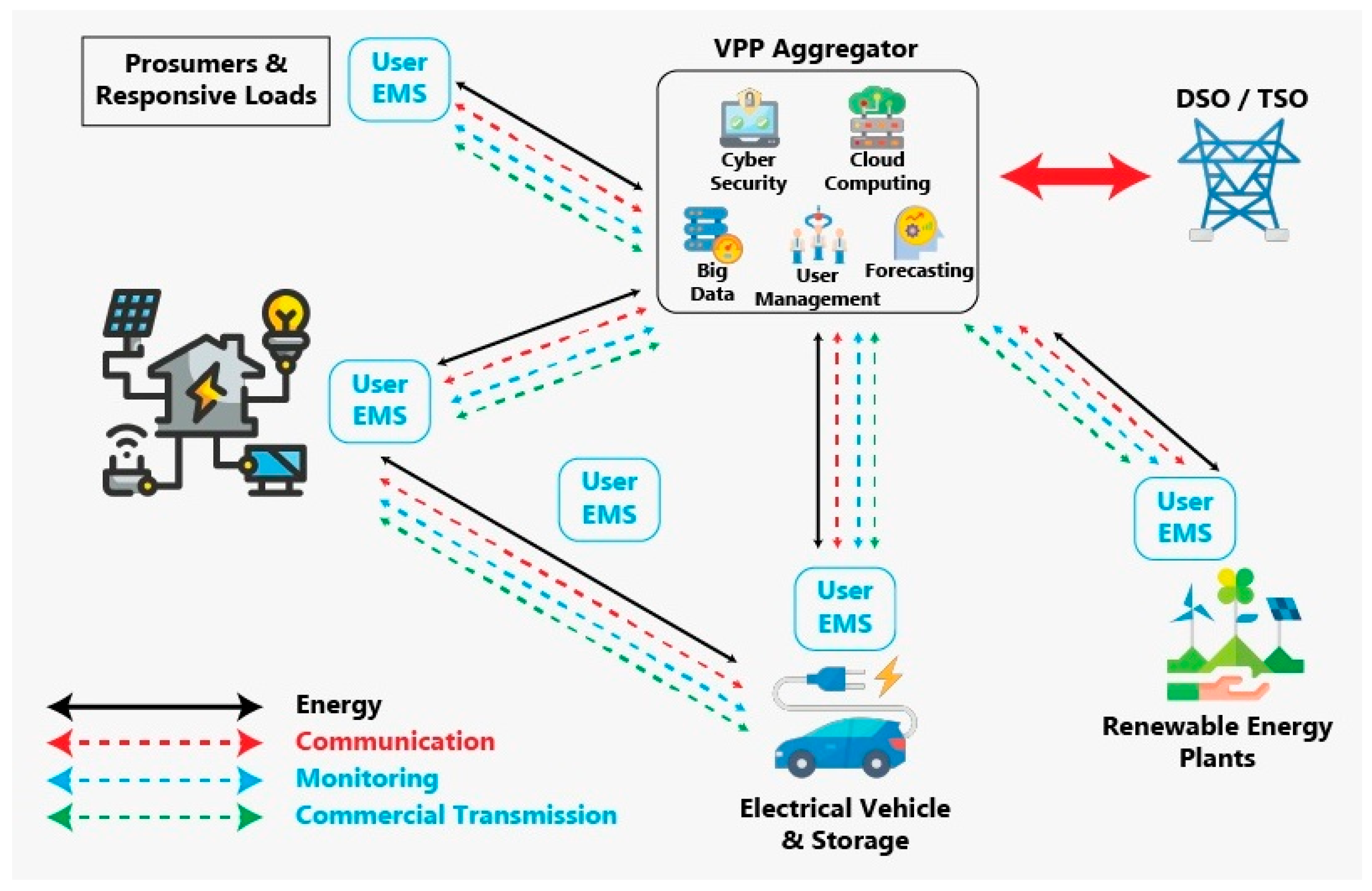 Optimal Dispatch Strategy of Virtual Power Plant for Day-Ahead Market ...