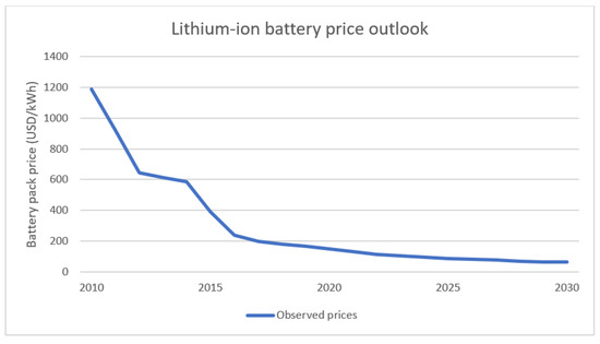 Economic Analysis of Potential Secondary Use of Batteries from Electric ...