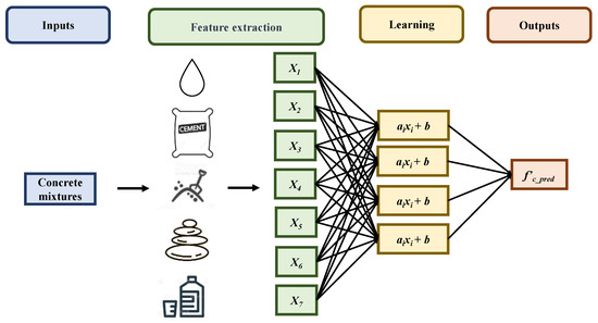 Study on Influence of Range of Data in Concrete Compressive Strength ...