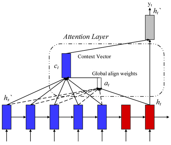 Applied Sciences | Free Full-Text | Examining Attention Mechanisms in ...