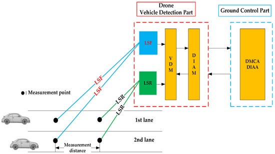 A Study on Distance Measurement Module for Driving Vehicle Velocity ...