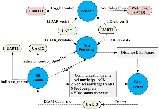 A Study on Distance Measurement Module for Driving Vehicle Velocity ...