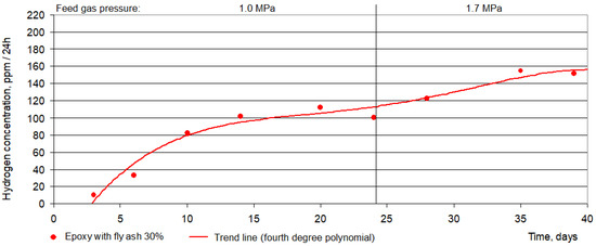 Hydrogen Permeability of Epoxy Composites as Liners in Lined Rock ...