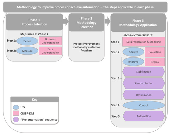 Methodology for Data-Informed Process Improvement to Enable Automated ...