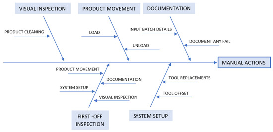 Methodology for Data-Informed Process Improvement to Enable Automated ...