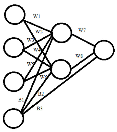 Model of an Artificial Neural Network for Solving the Problem of Controlling a Genetic Algorithm ...