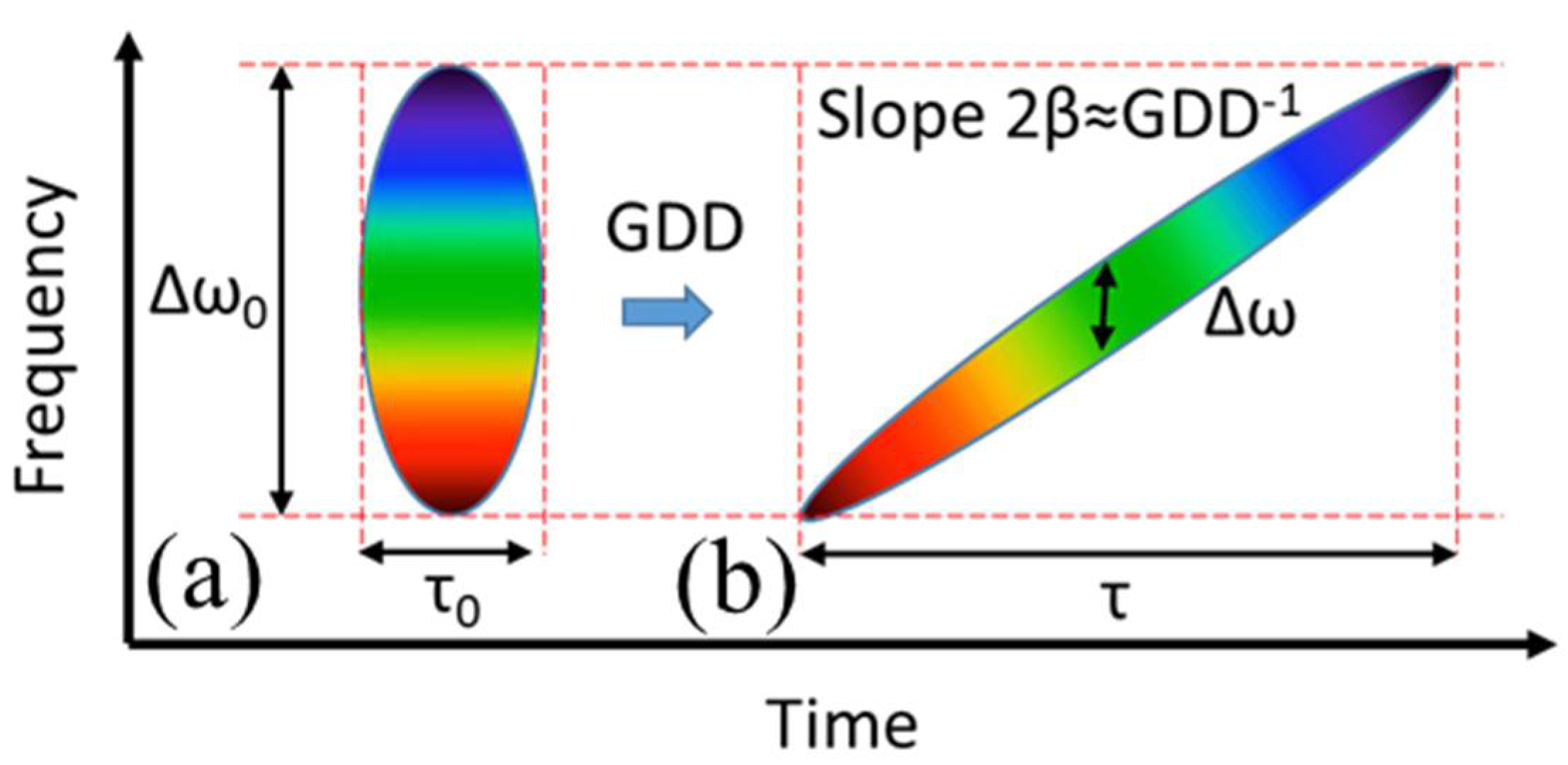 Applied Sciences Free Full Text Analysis Of Pulses Bandwidth And