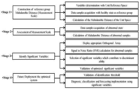 Classification Performance of Thresholding Methods in the Mahalanobis ...